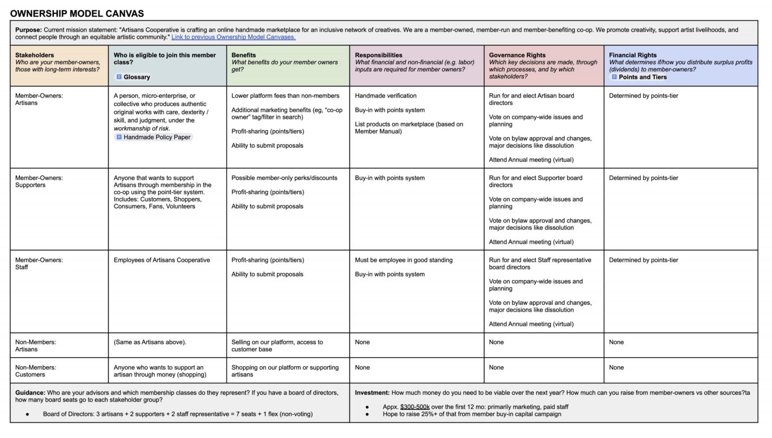 Our Ownership Model – Artisans Cooperative